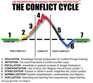 The Conflict Cycle By Jim Wagner