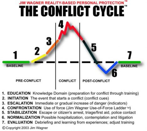 The Conflict Cycle By Jim Wagner